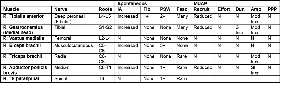 EMG/NCS Practice Cases for Neurology Board and RITE Review