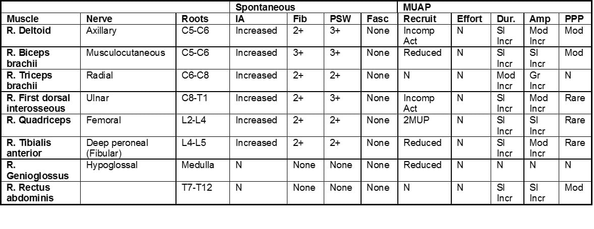 EMG/NCS Practice Cases for Neurology Board and RITE Review