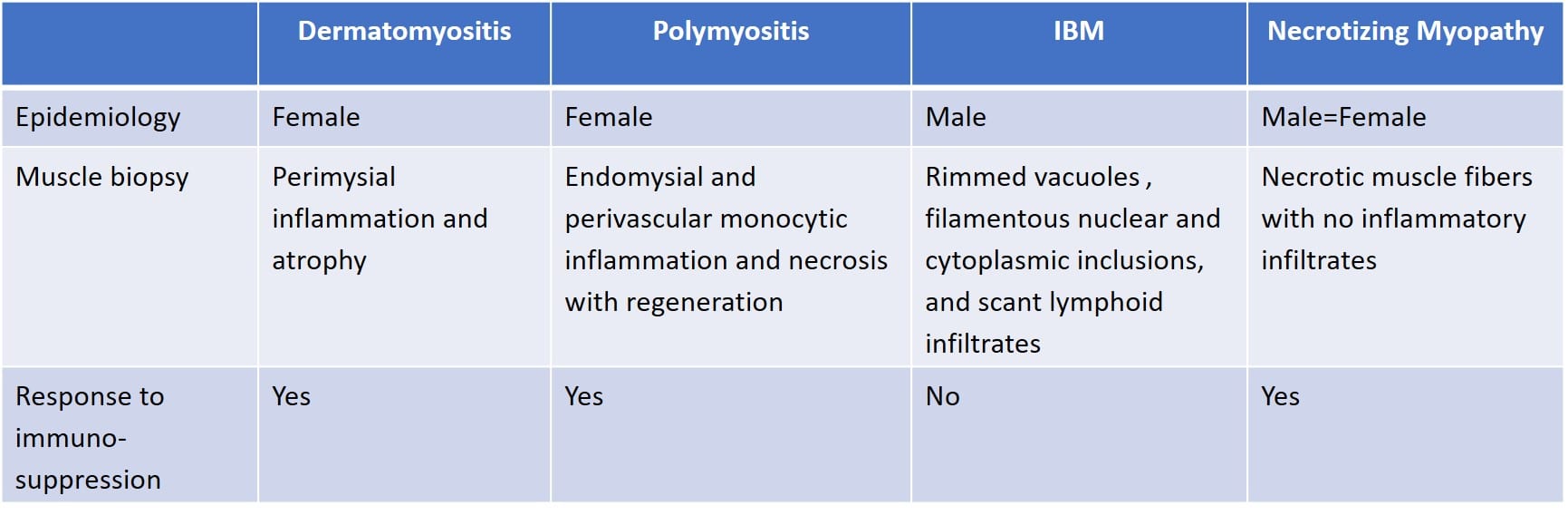 Muscle Pathology Review w/ Images and Quiz! | NowYouKnow Neuro